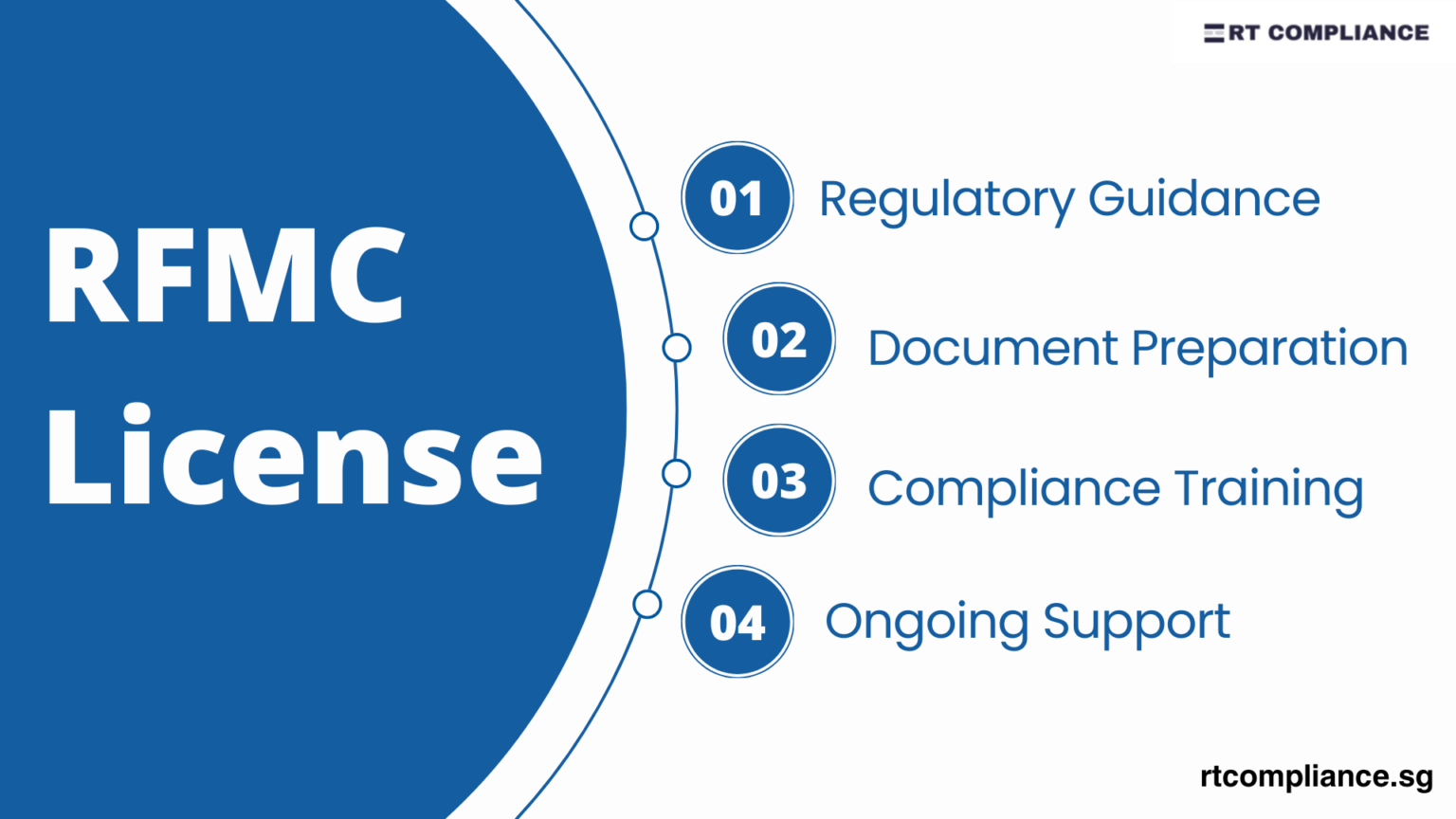 Streamlining RFMC License Application in Singapore Through Rtcompliance